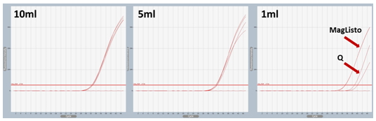 Maglisto™ 5m Forensic Sample Dna Extraction Kit From Bioneer